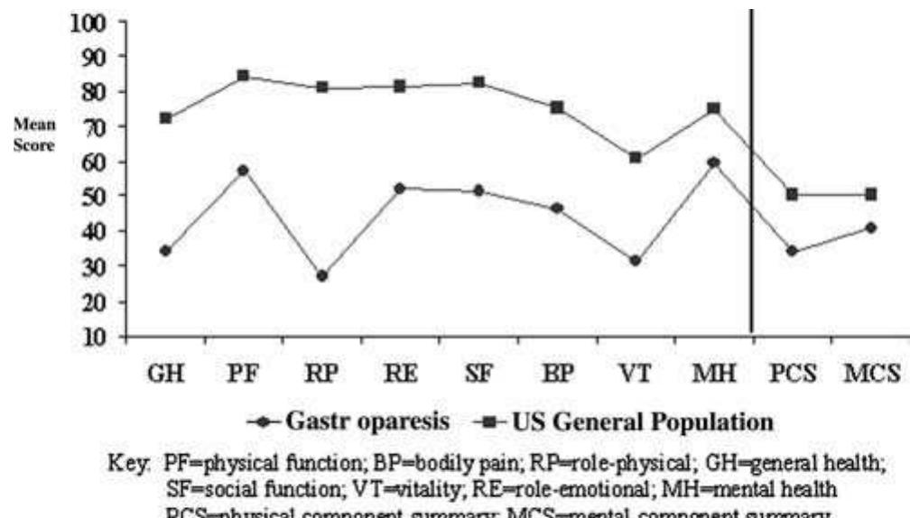 (PDF) Gastroparesis Cardinal Symptom Index (GCSI): Development and ...