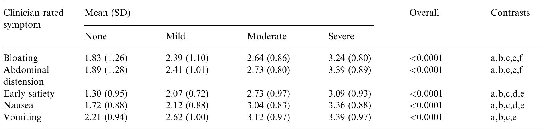 (PDF) Gastroparesis Cardinal Symptom Index (GCSI): Development and ...