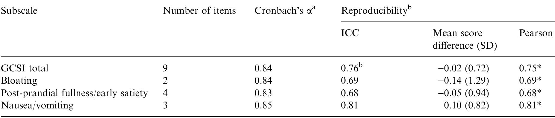(PDF) Gastroparesis Cardinal Symptom Index (GCSI): Development and ...