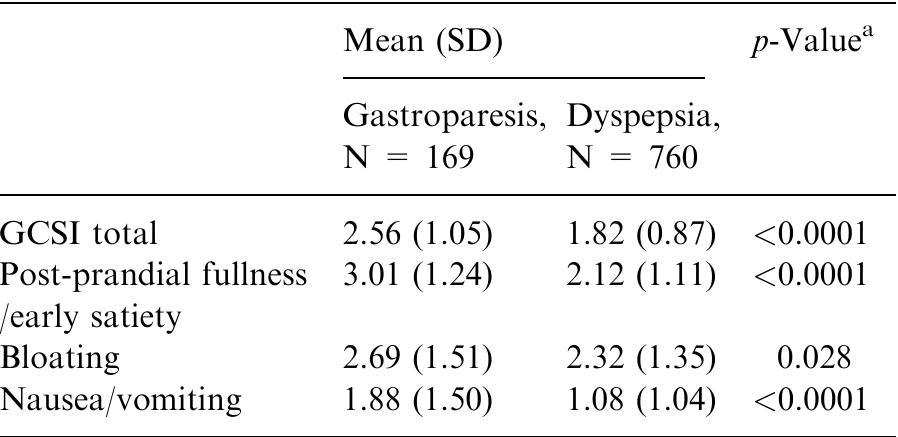 (PDF) Gastroparesis Cardinal Symptom Index (GCSI): Development and ...