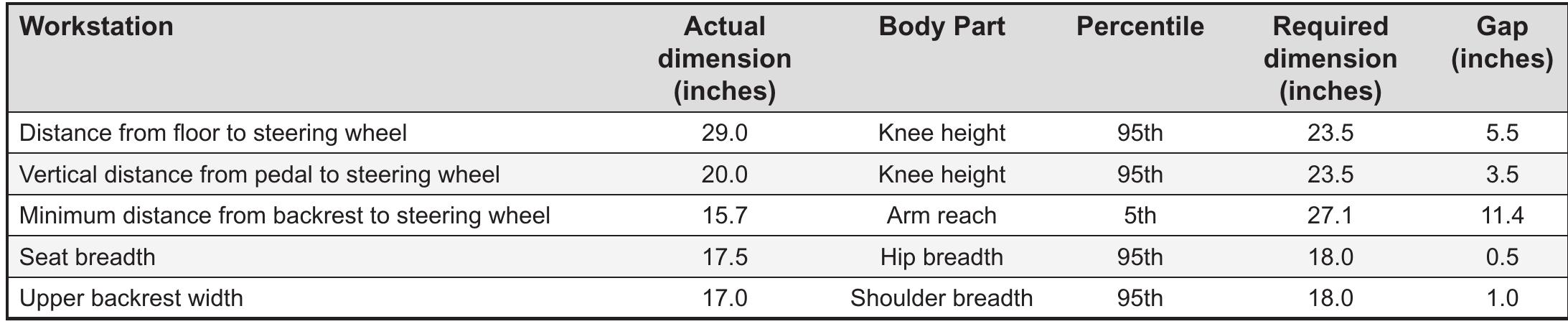 Able 3. comparison of the jeepney driver’s workplace