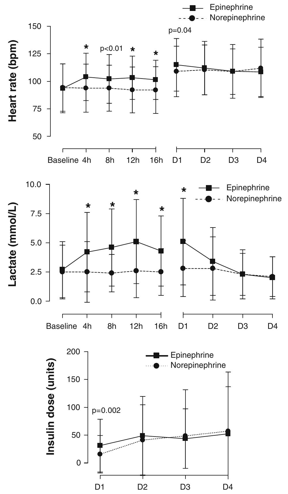 Comparisons between the epinephrine and norepinephrine on