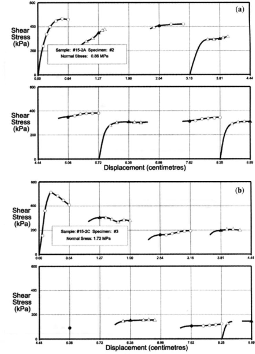 Shear stress versus displacement for reversal direct-shear