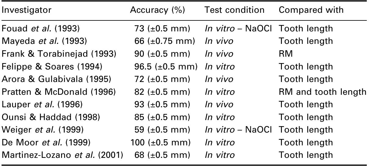 Rm, radiographic method.