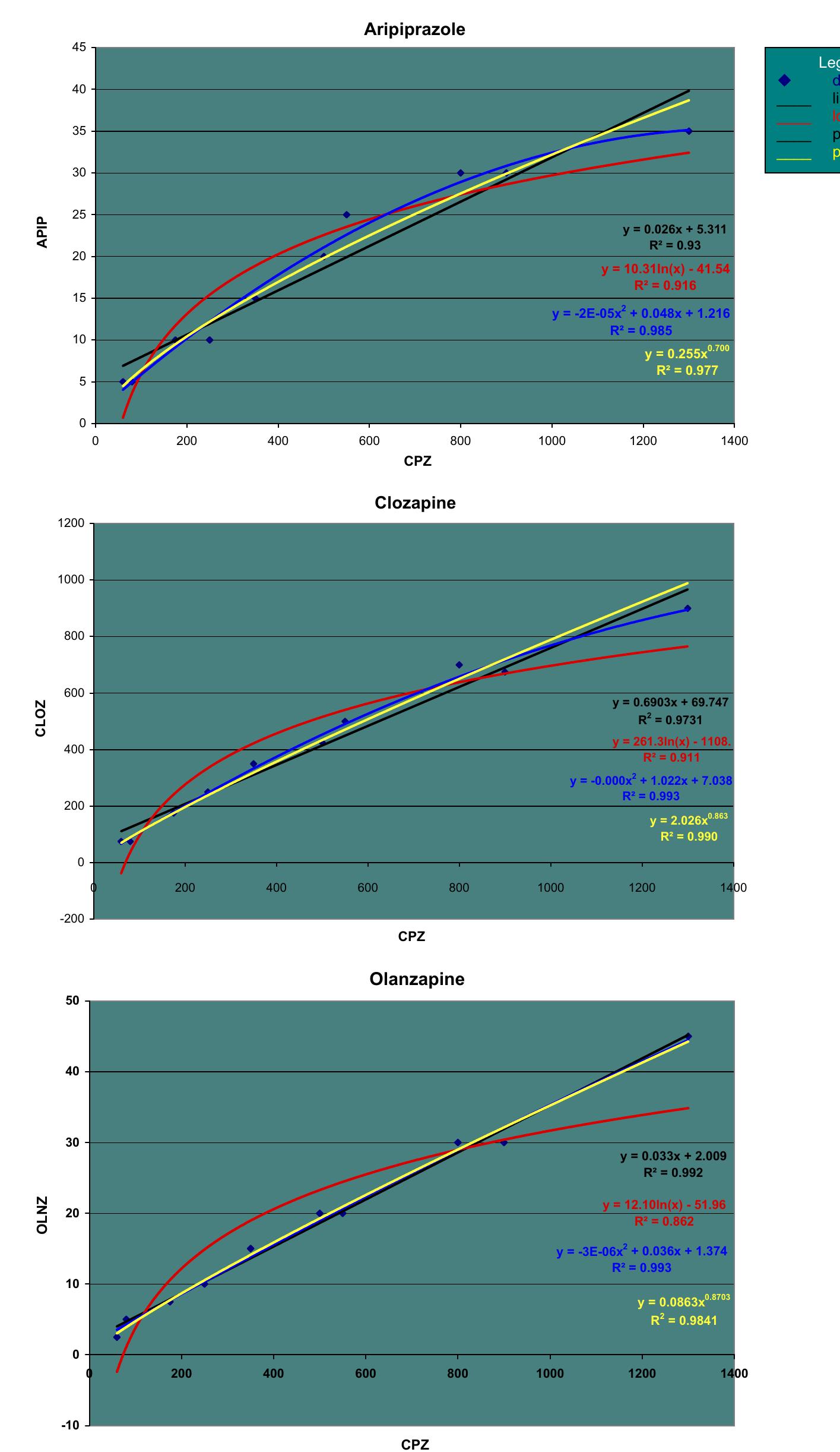 Plots for transformation of regression equations. black