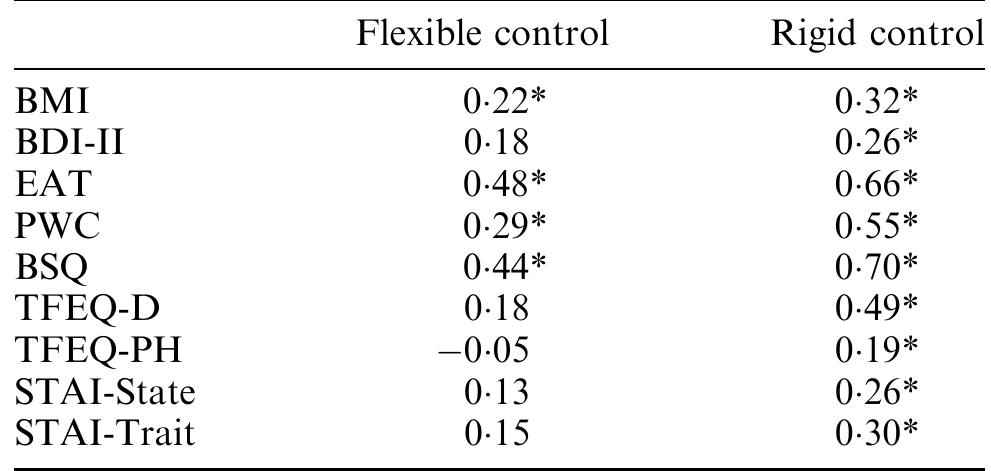 Abbreviations: bmi = body mass index, bdi-ii = beck