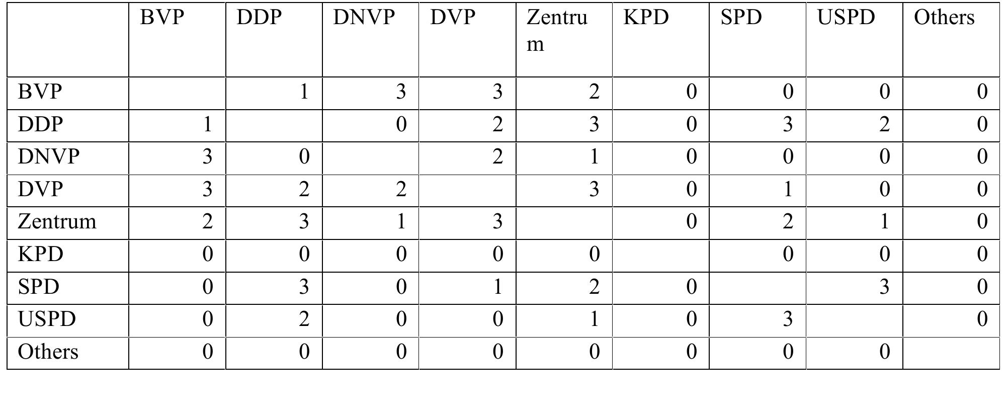 Table 24 - Power distribution in the Weimar Reichstag in