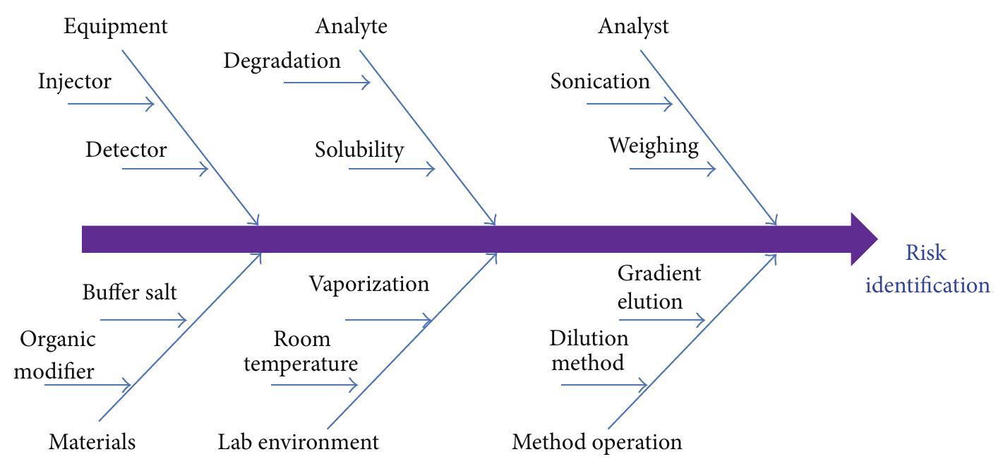 Ficure 5: fishbone for risk identification.