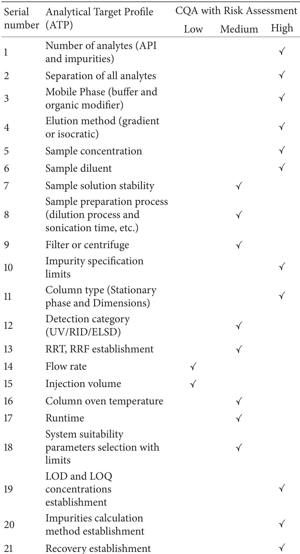 Common atps for impurity profile by hplc method.