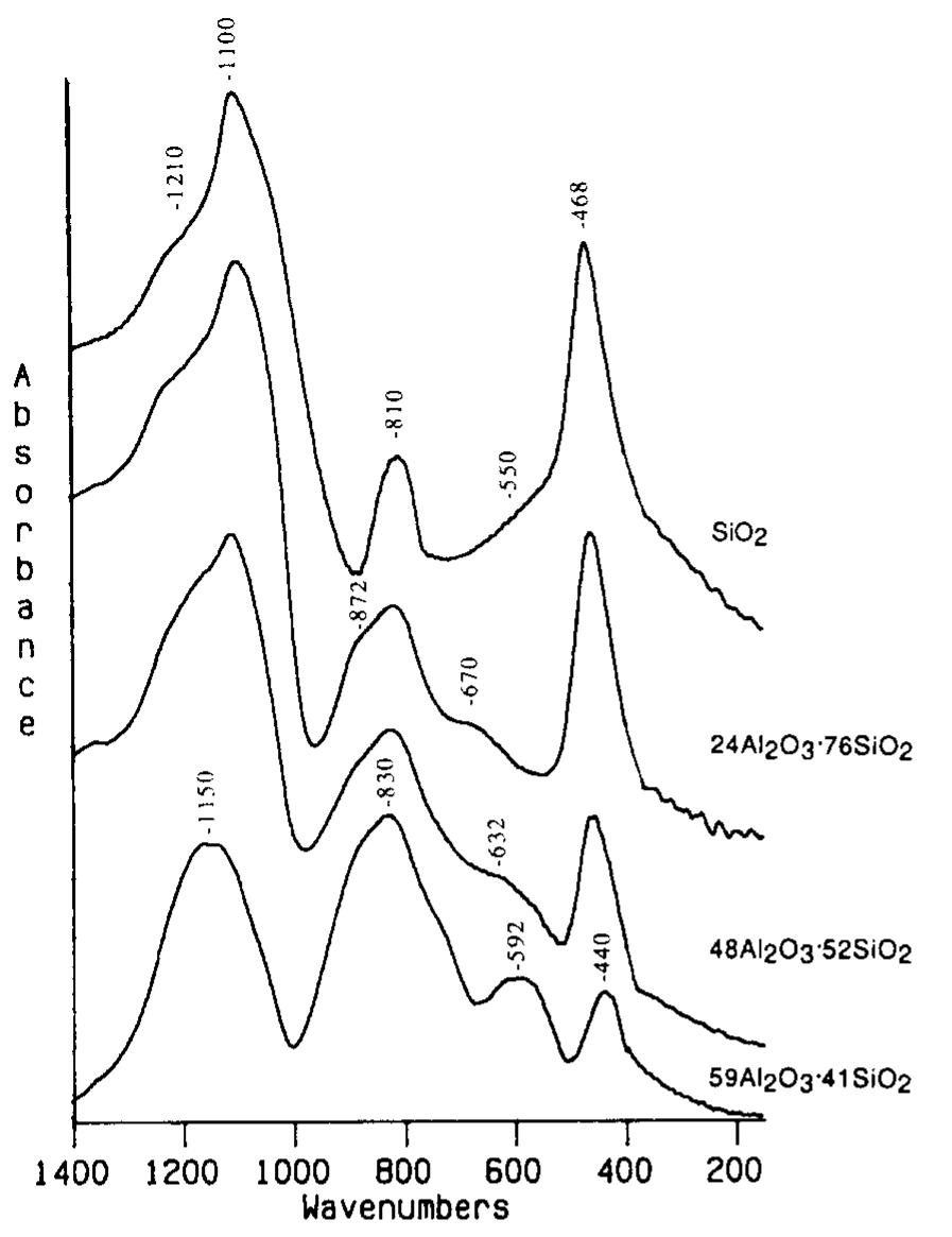 Infrared powder transmission spectra of splat- quenched