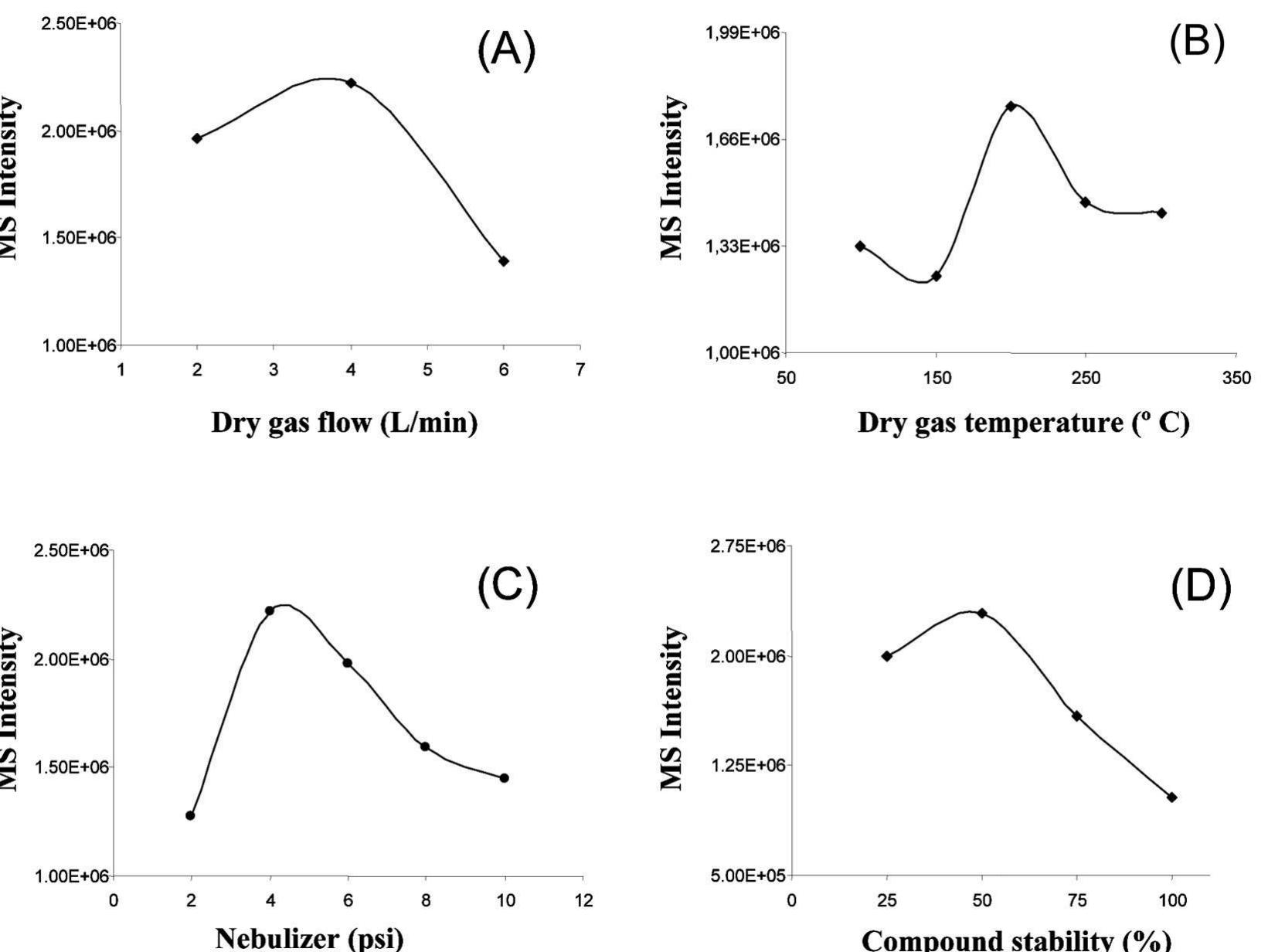 Optimisation of esi-ms parameters: dry gas flow (a), dry gas