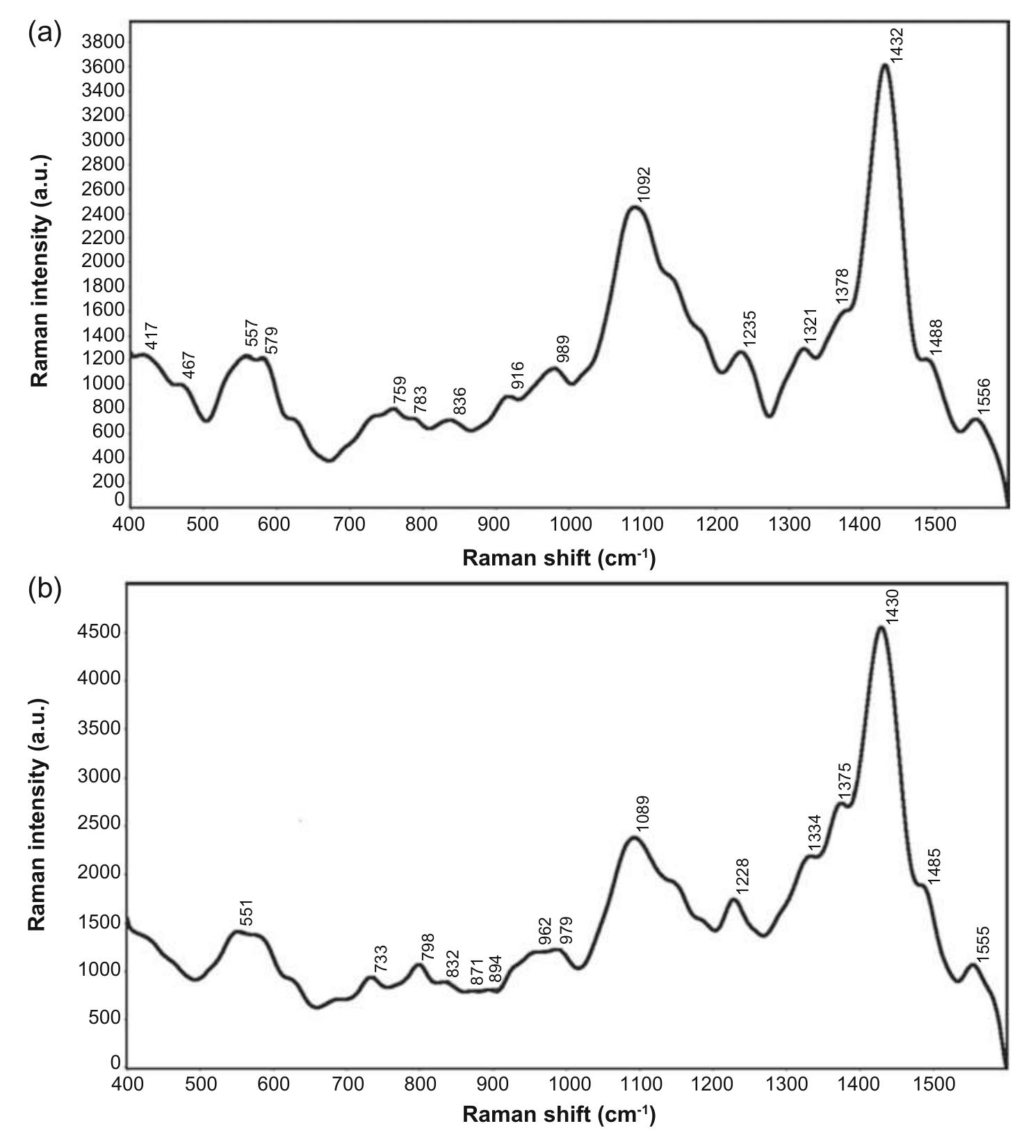 Raman spectra of (a) ito/pedot:pss and (b) ito/ag