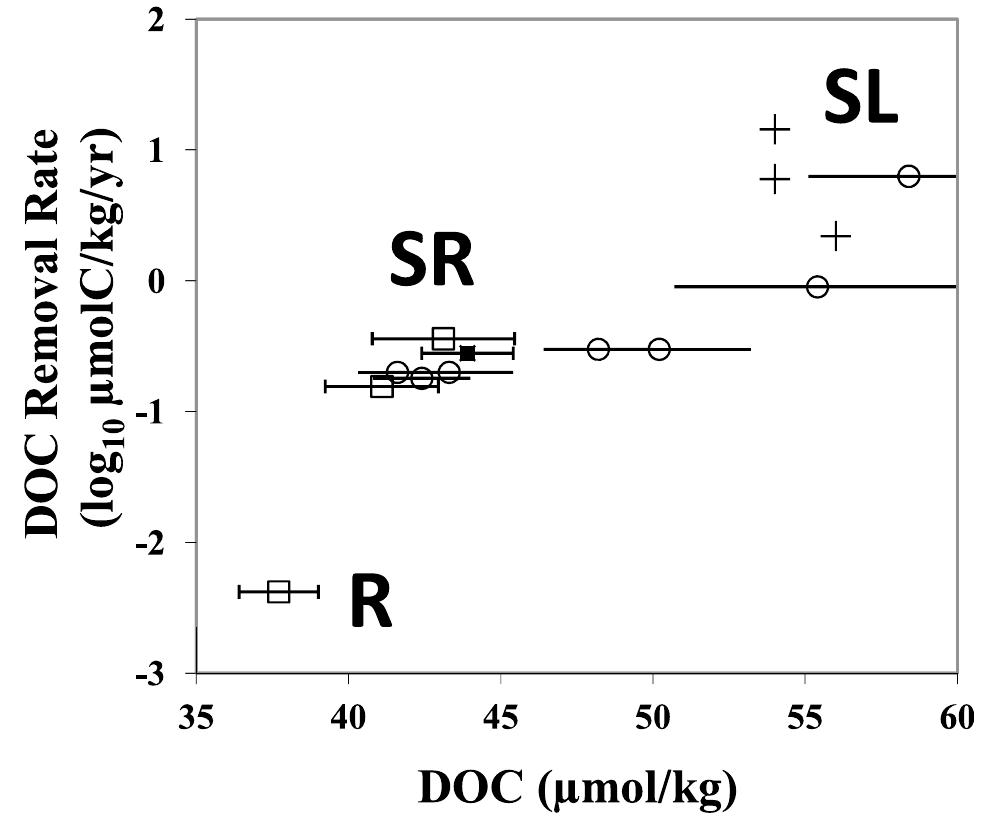 Doc removal rates in specific water masses of the atlantic