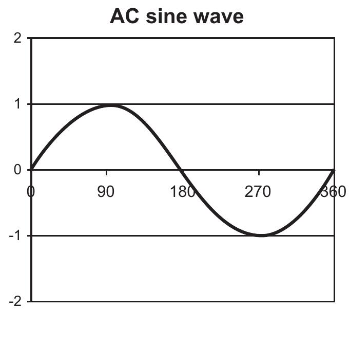 The voltage on an alternating current (ac) power supply