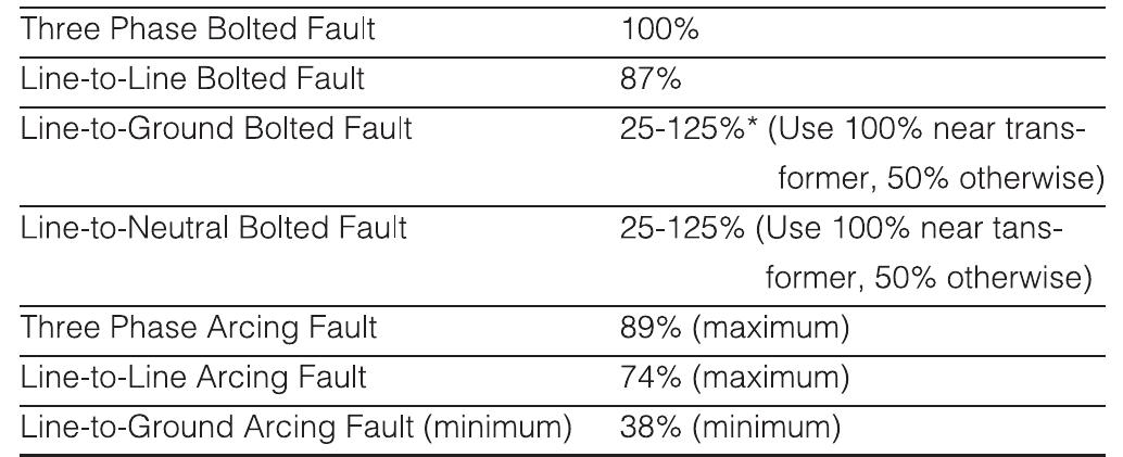 Various types of short -circuit currents as a percent of