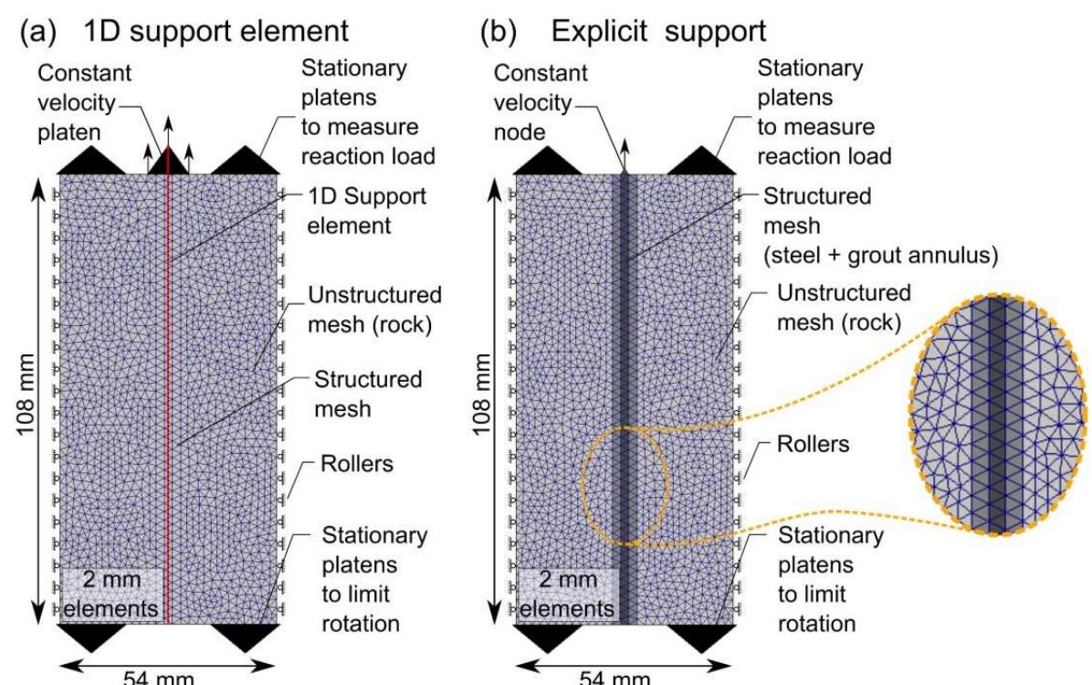 Structured mesh in the central 6 mm of the specimen was not