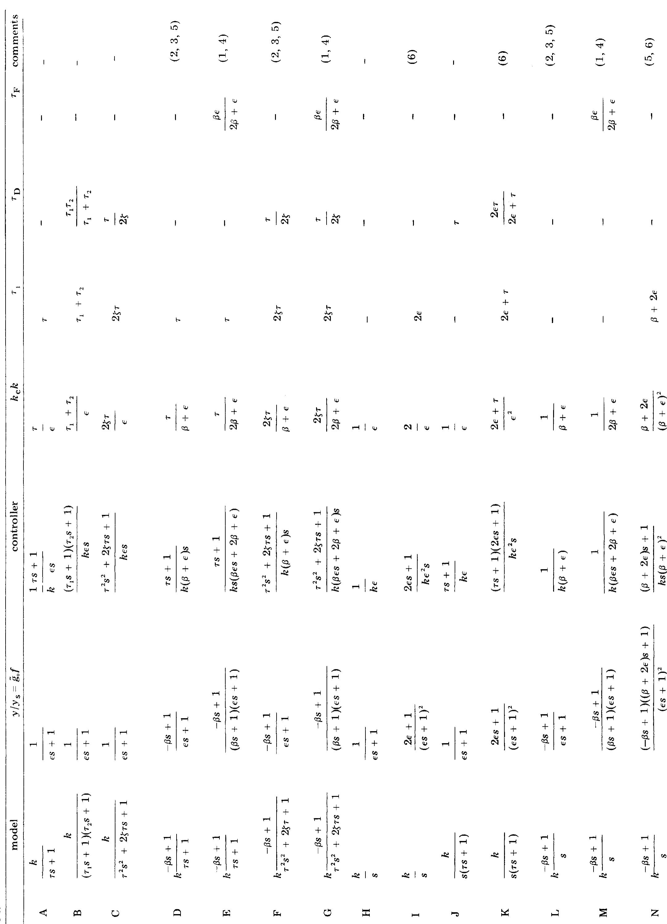 Table 1 - Internal model control: PID controller design