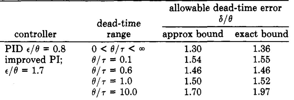 Iii. allowable dead-time error 5/¢ for imc-based pid and pi
