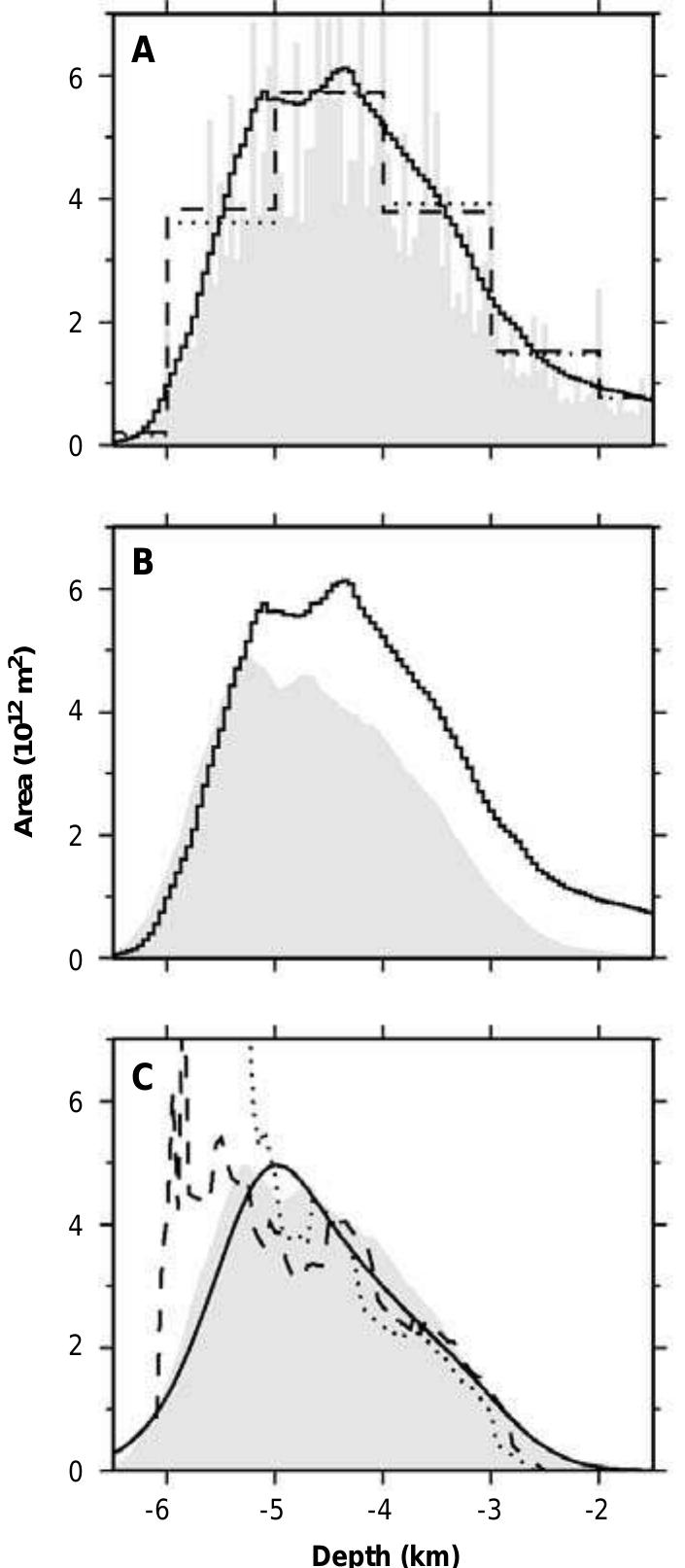 Hypsometric diagrams showing sea floor area per 50-m