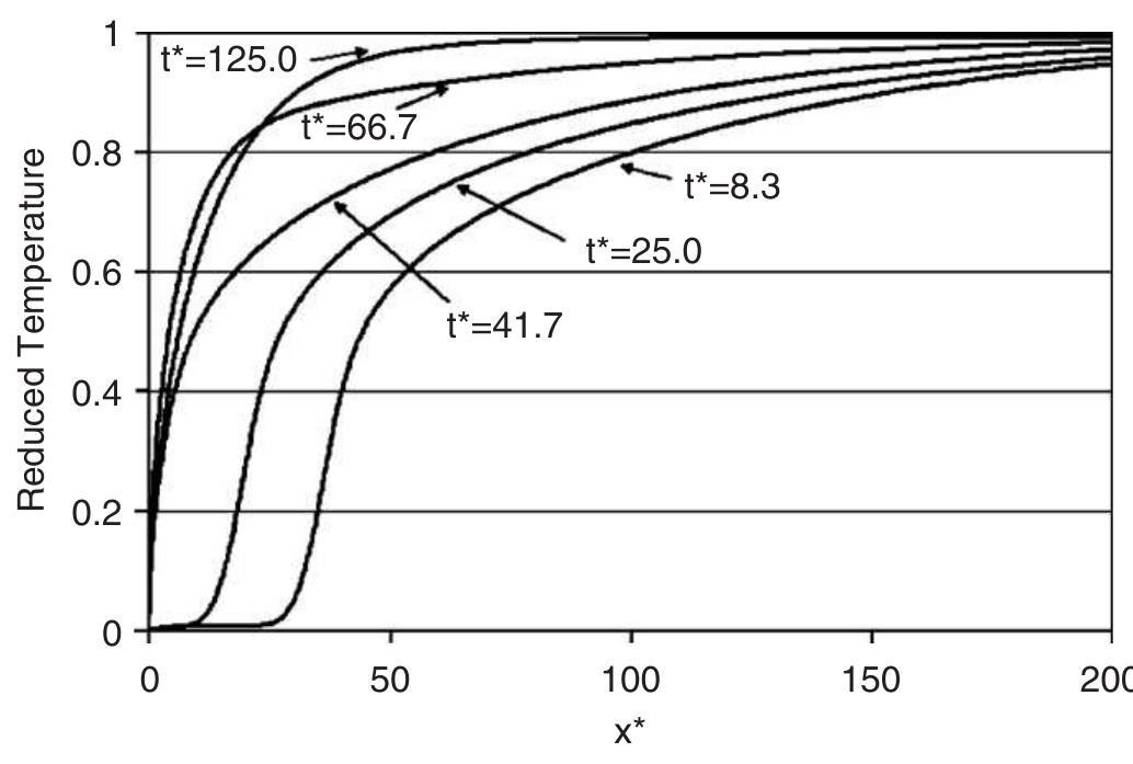 Displays the transient profiles of the non-dimensional heat