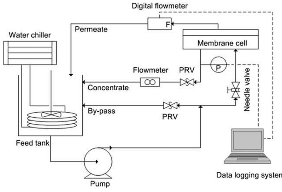 schematic diagram of the nf/ro filtration system. prv: