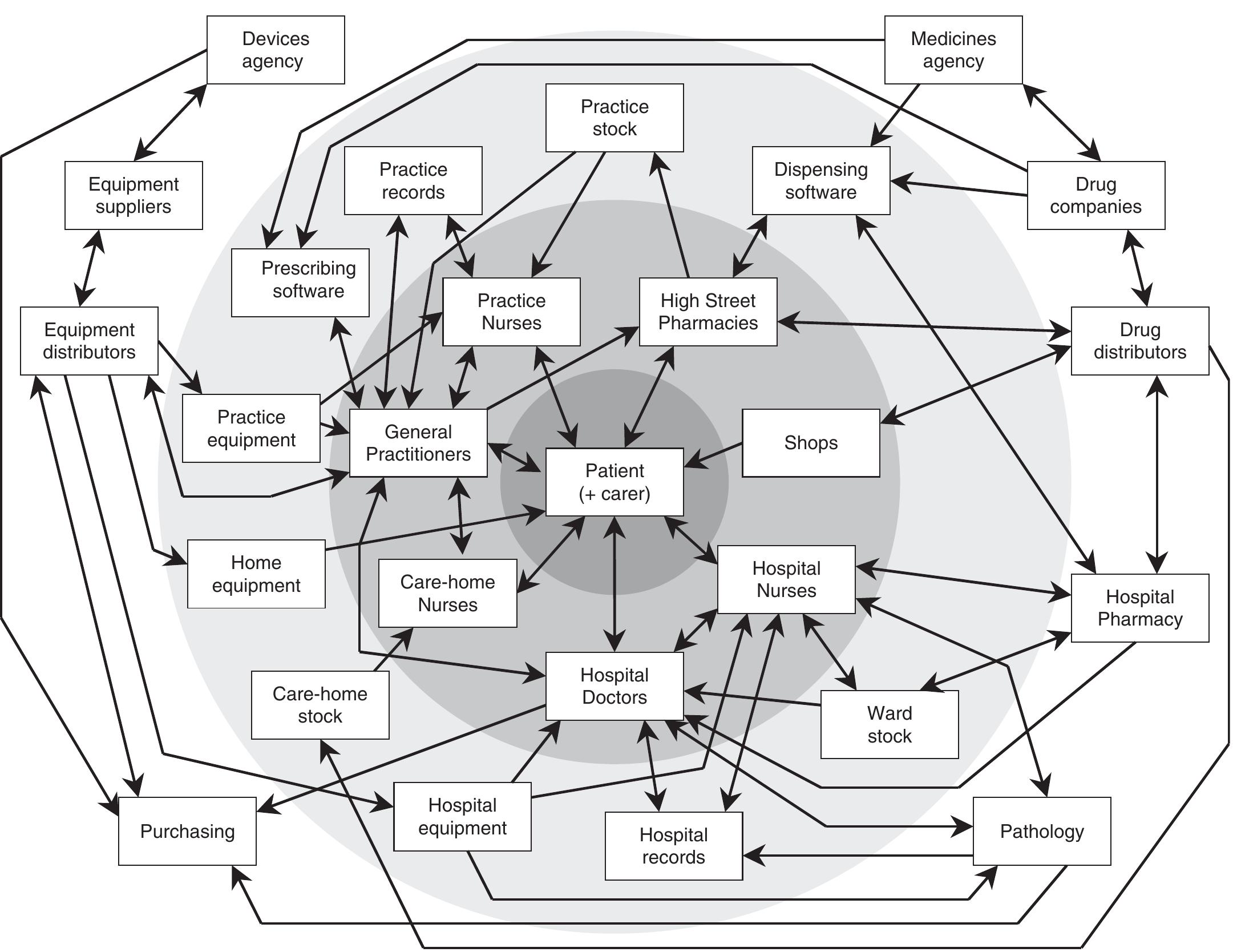 A patient-centred map of the health care system (clarkson et