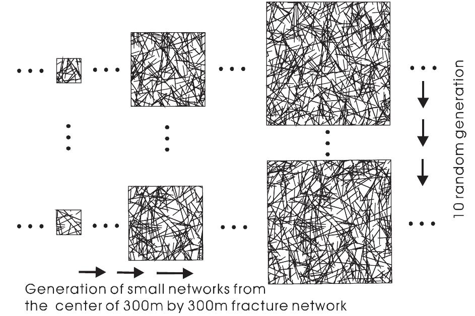 Schematic view of generations of fracture networks. the size