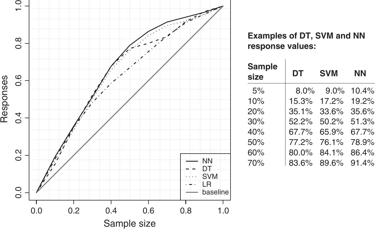 Lift cumulative curves for the four models (left) and
