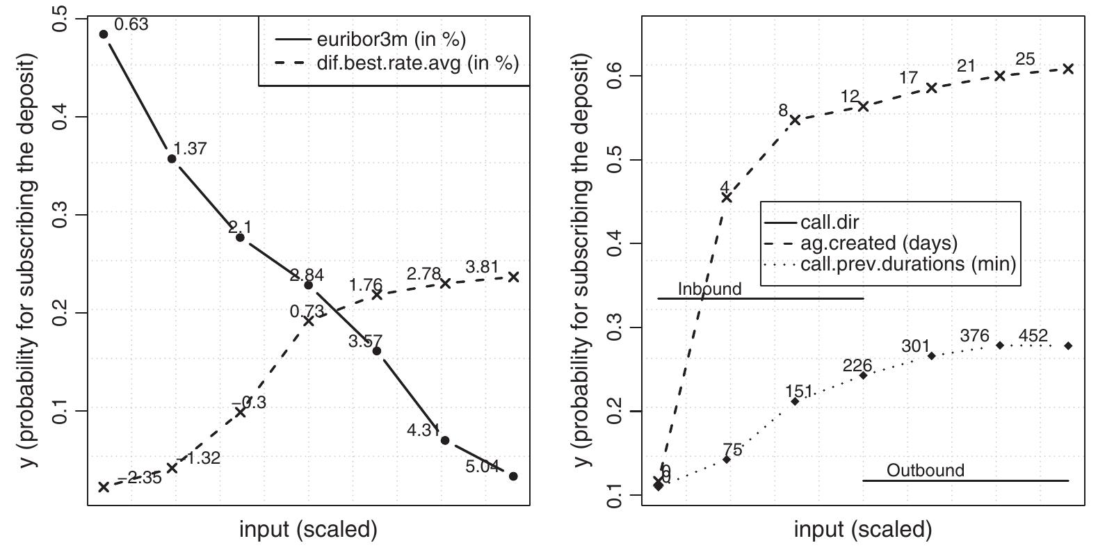Vec curves showing the influence of the first and fourth