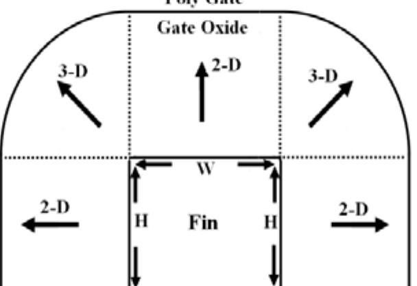 Shows the cross section of the triple gate finfet device