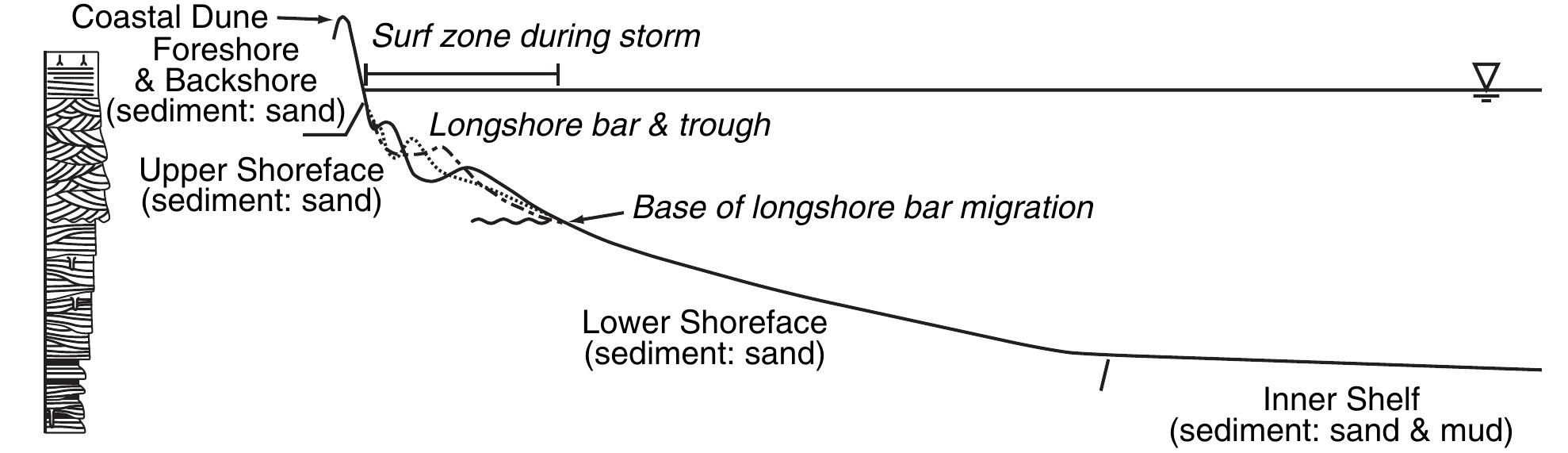Schematic profile of the barred shoreface and shelf with a