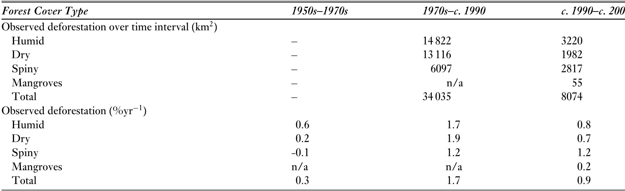 Table 3 - from Fifty years of deforestation and forest