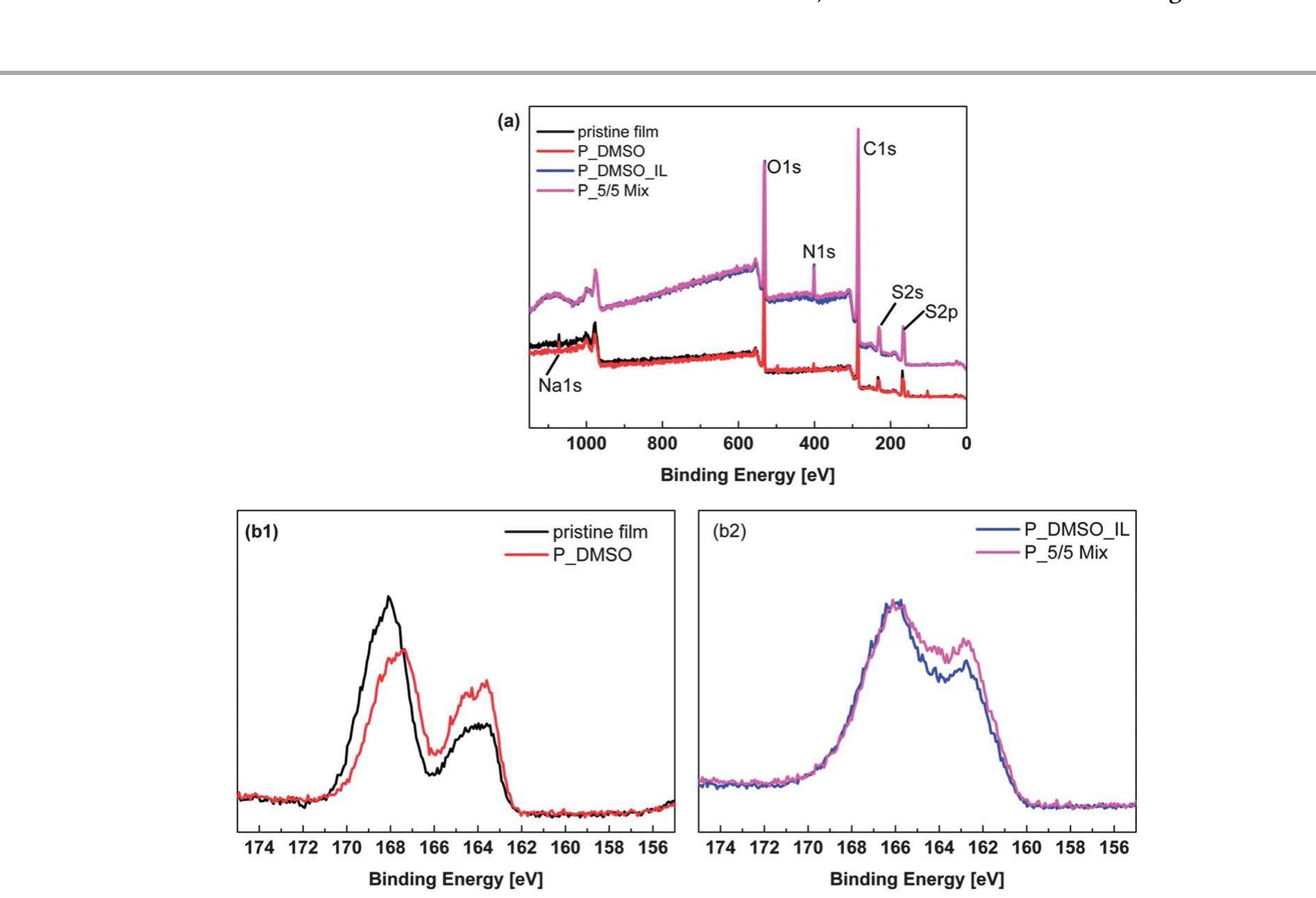 Xps spectra of pedot:pss layers. (a) xps general scan; (b)