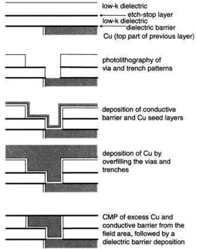 Dual-damascene process flow for the fabrication of copper