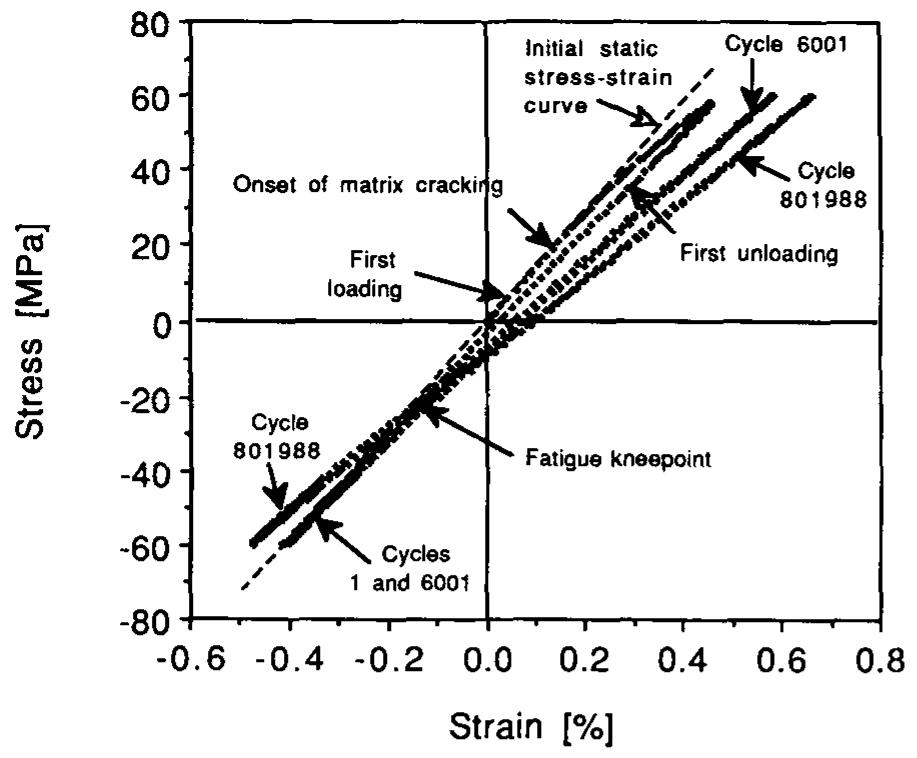 Change of a typical stress-strain curve of a glass/phenolic