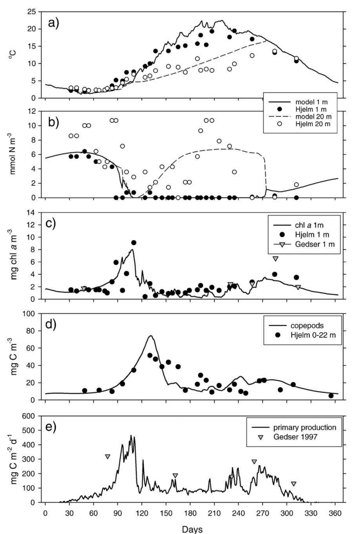 Observed (symbols) and modelled (lines) a) temperatures, b)