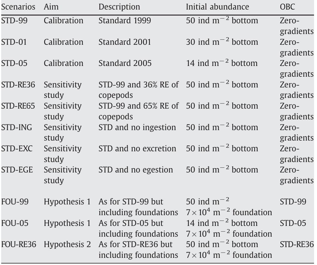 Overview of the different model scenarios showing the aim,