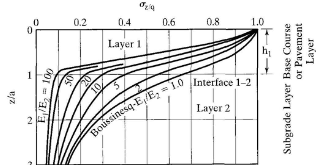 15 shows the effect of pavement thickness and modulus ratio