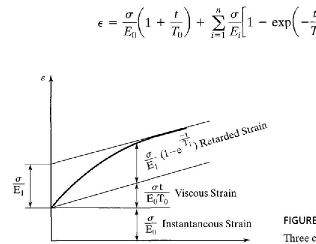 The total strain is composed of three parts: an