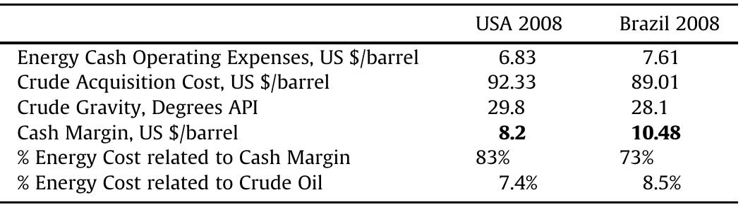 Source: solomon [44]. 2008 refining cash margin, usa and