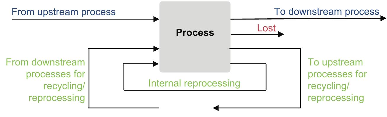 Input and output process flows.
