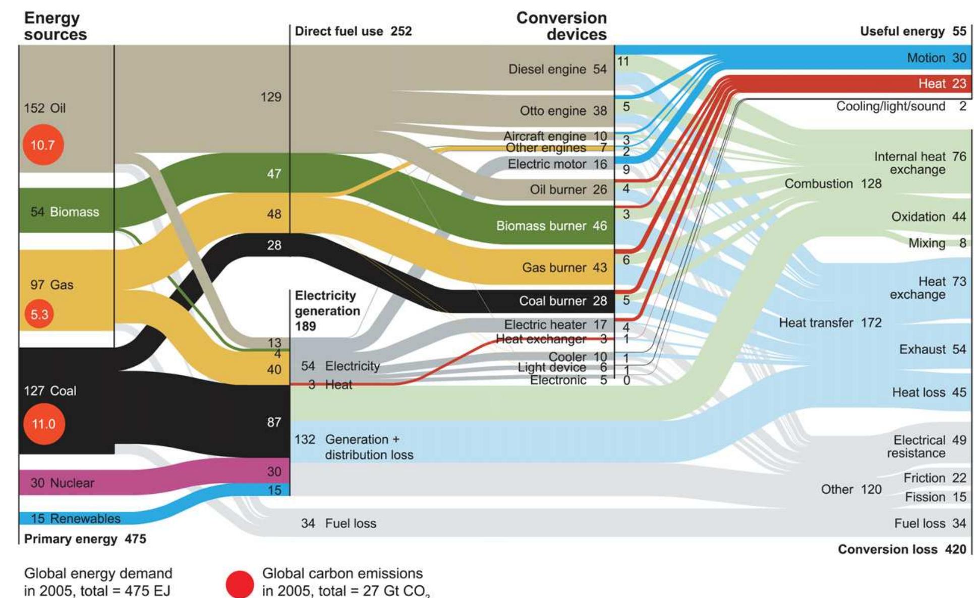 The global map of energy conversion efficiency.