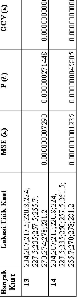 Table 25 - KAJIAN PENGGUNAAN KNOT DAN ORDE PADA REGRESI