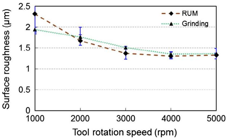 Surface roughness comparison between rum and grinding when