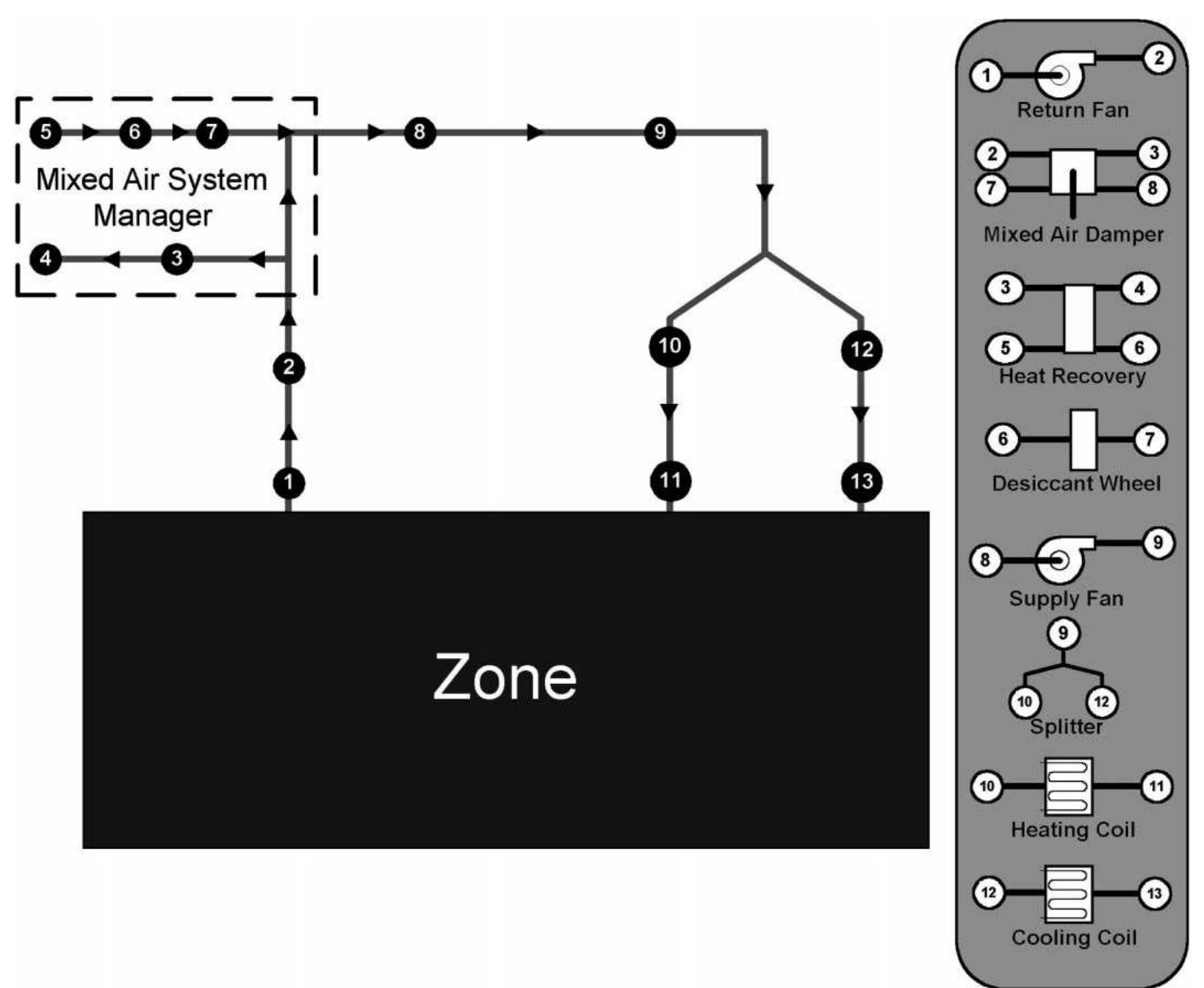 Simple air loop node diagram.