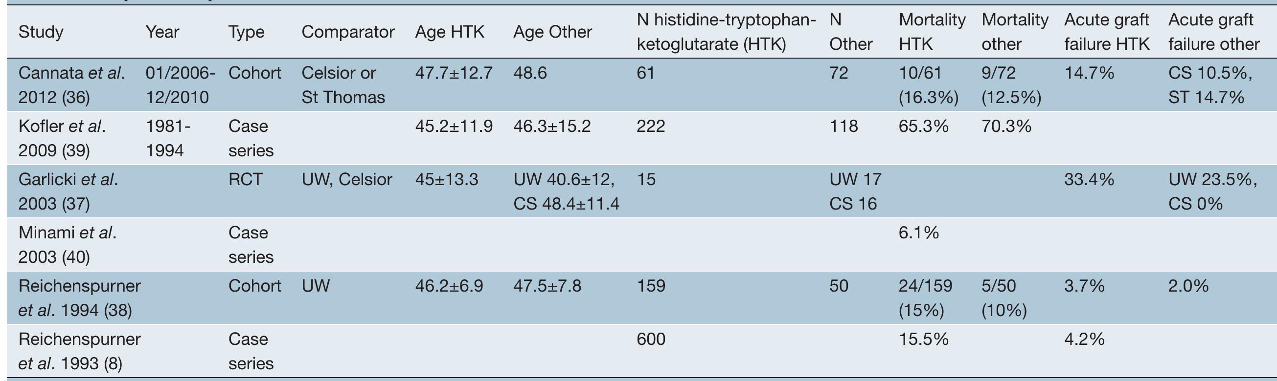 ‘transplant heart preservation mvr, mitral valve