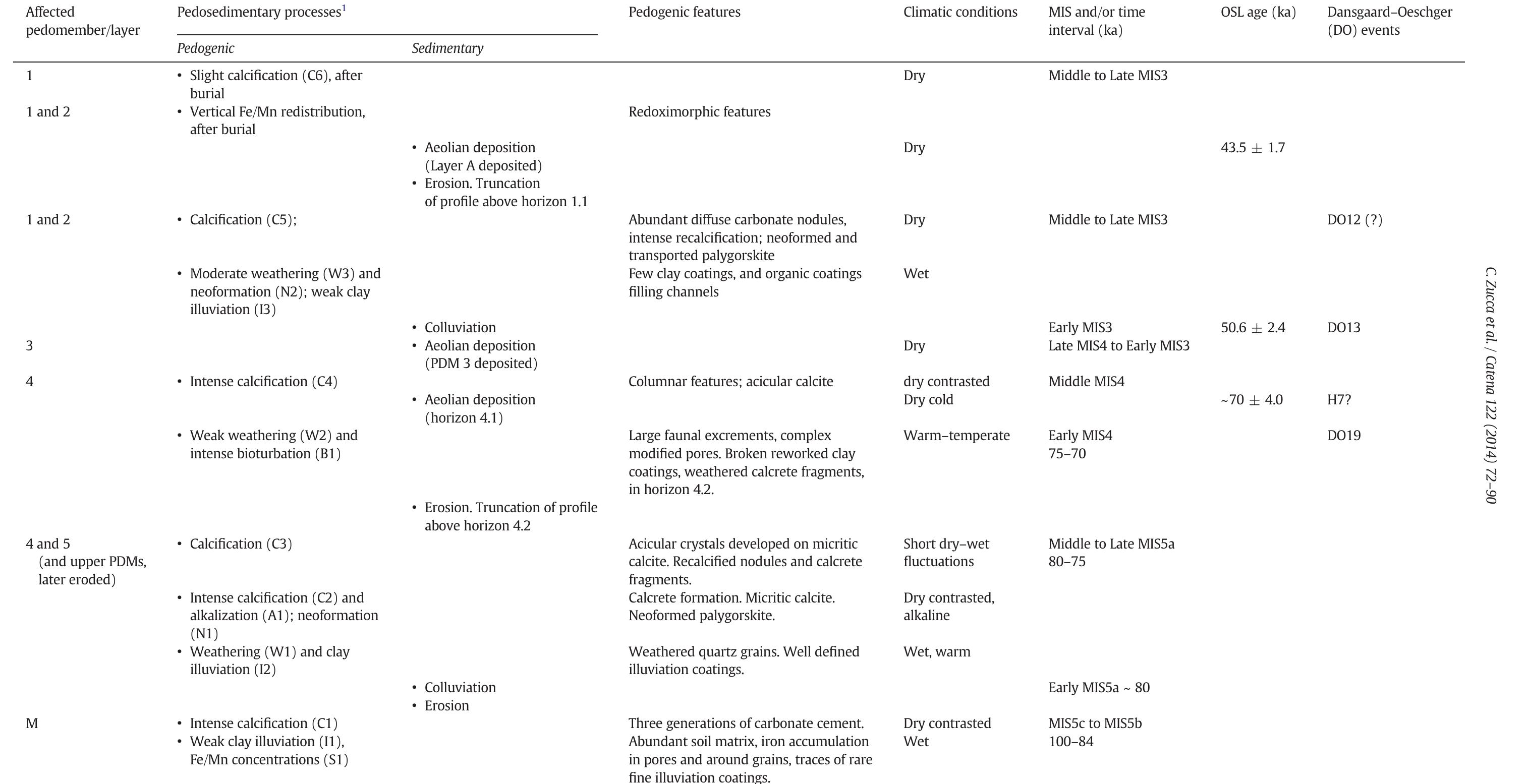 »dosedimentary evolution of the studied geosols. the