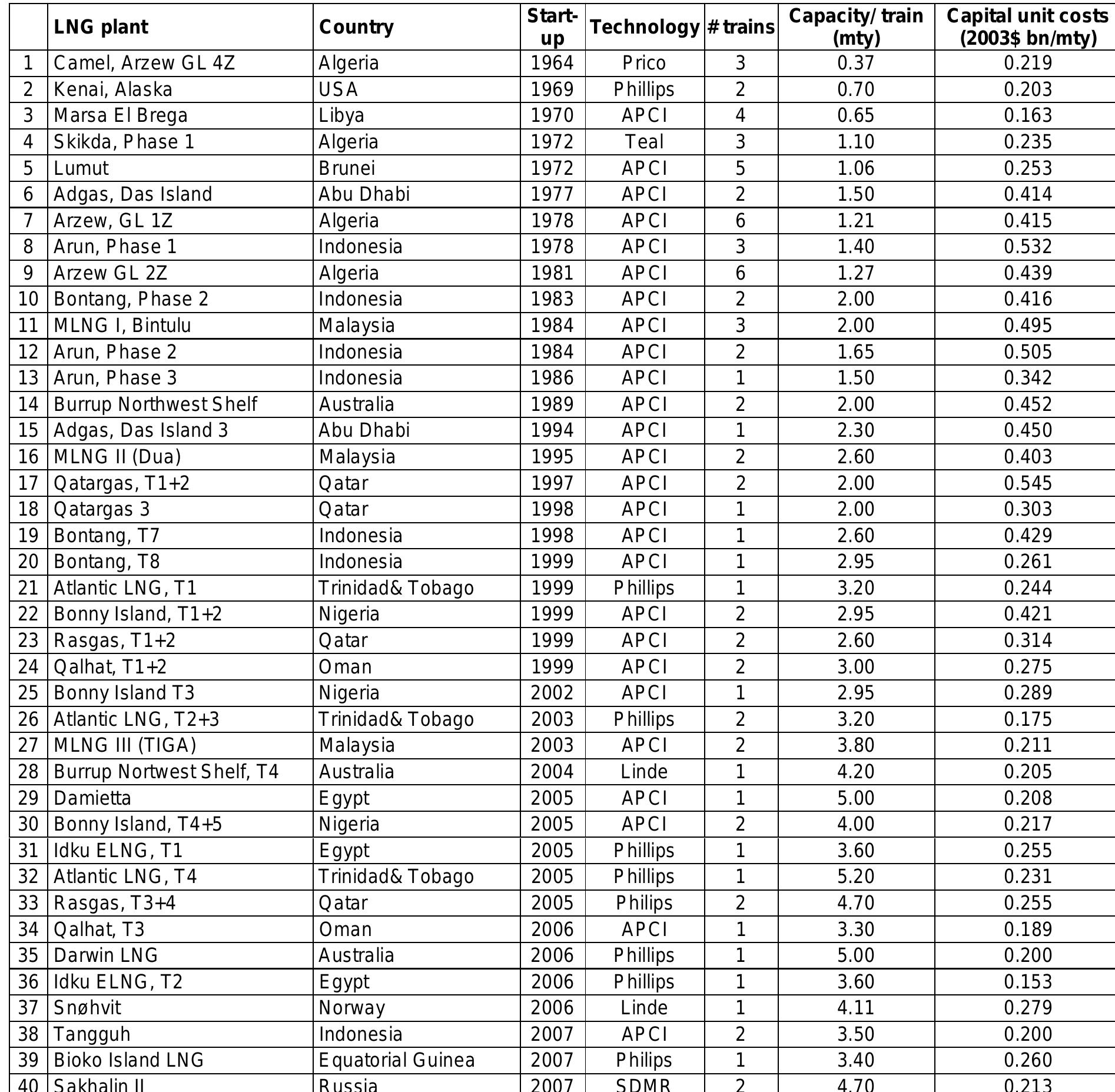 A1. lng plant dataset