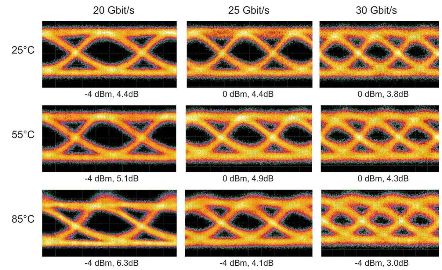 Eye diagrams at 20-30 gbit/s modulation for the ingaas vcsel