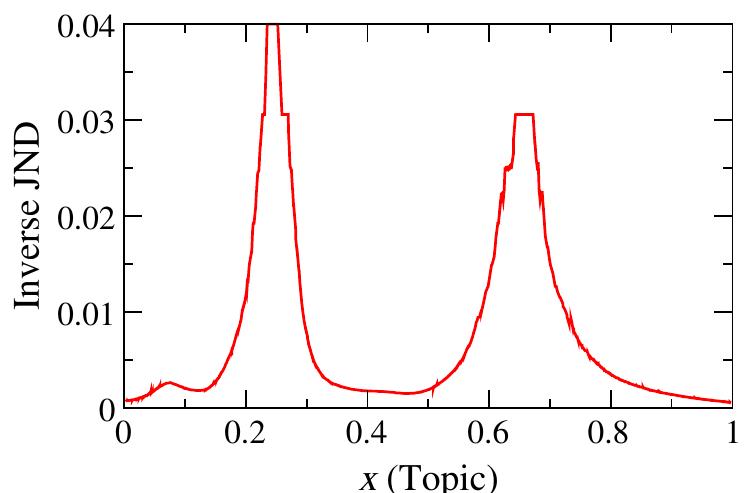 Figure 15 - On the origin of the hierarchy of color names